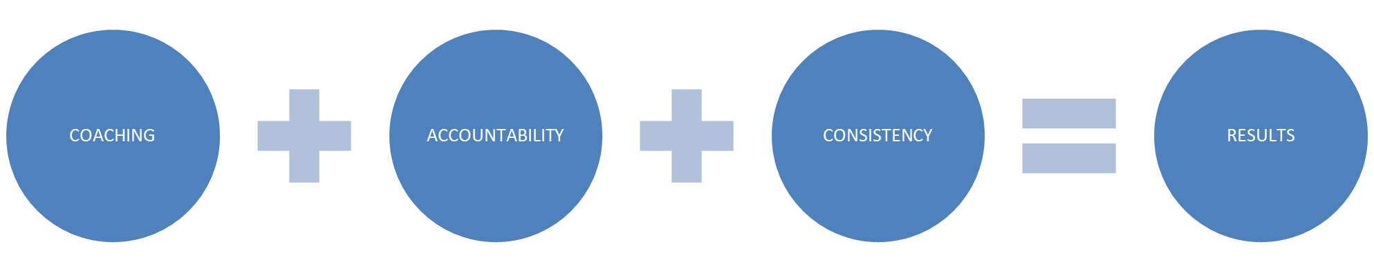 The simple 3 step formula to getting results at the gym - Adaptive Strength